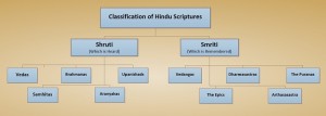 Major Beliefs of Hinduism And Practices - Knowledge Of India