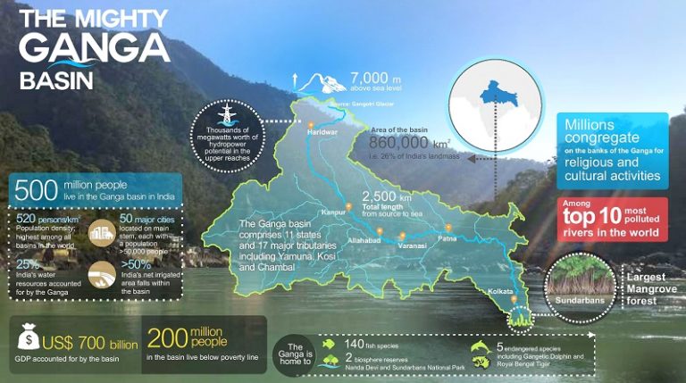 Causes of Ganges River Pollution: A Case Study - Knowledge Of India