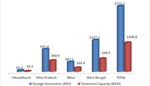 Causes of Ganges River Pollution: A Case Study - Knowledge Of India